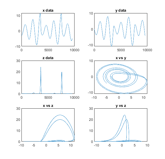 GitHub - vegaapp/MCUcaoticsystem: Show Implement caotic Lorenz, Rossler and Chan un Arduino Mega ...
