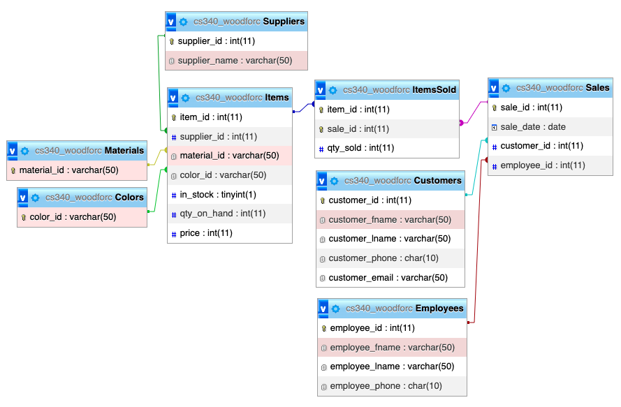 Github Clairewooddbui Web Ui With Database Backend For Cs 340 Intro To Databases Class