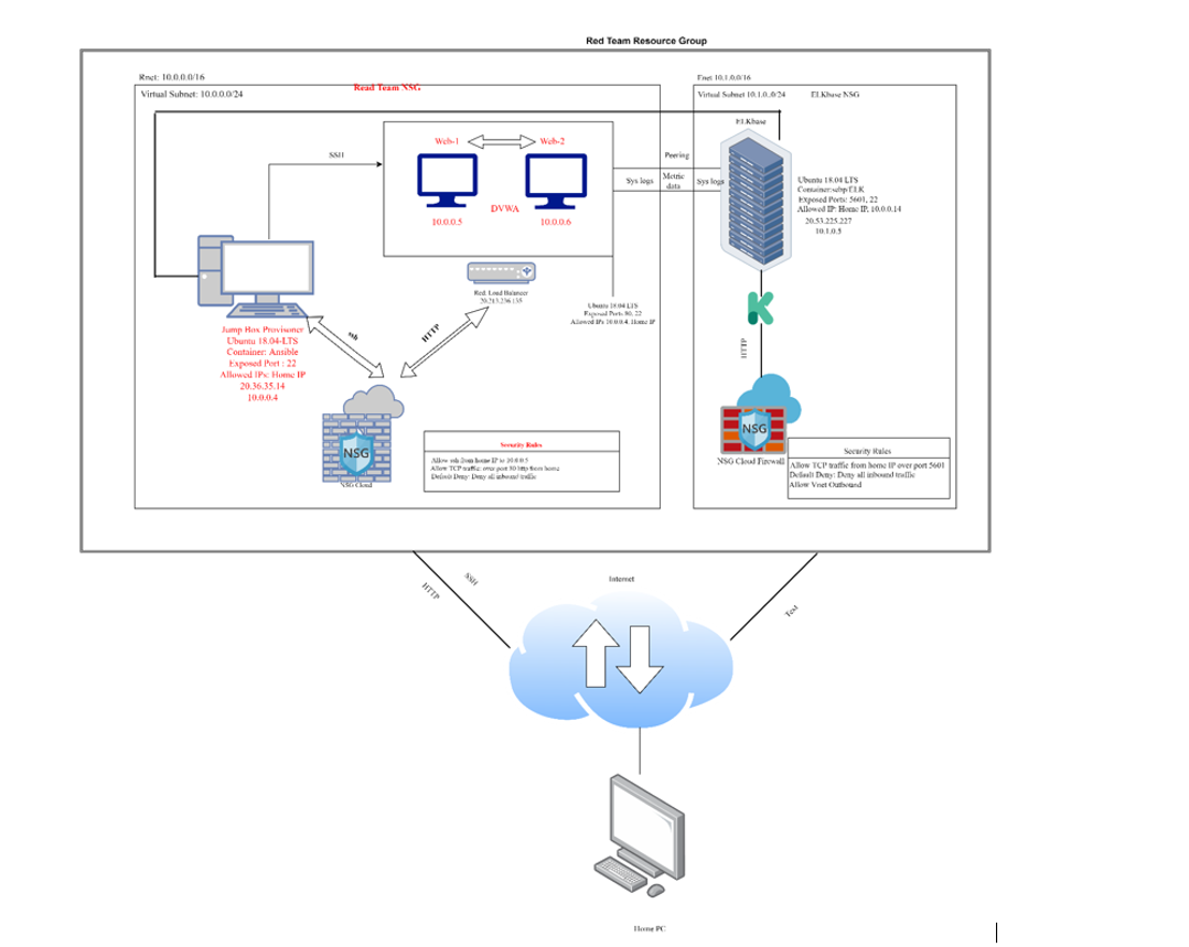 GitHub - nathanquiroz2022/ELK-STACK-PROJECT: CYBERSECURITY BOOTCAMP FILES AND SCRIPTS