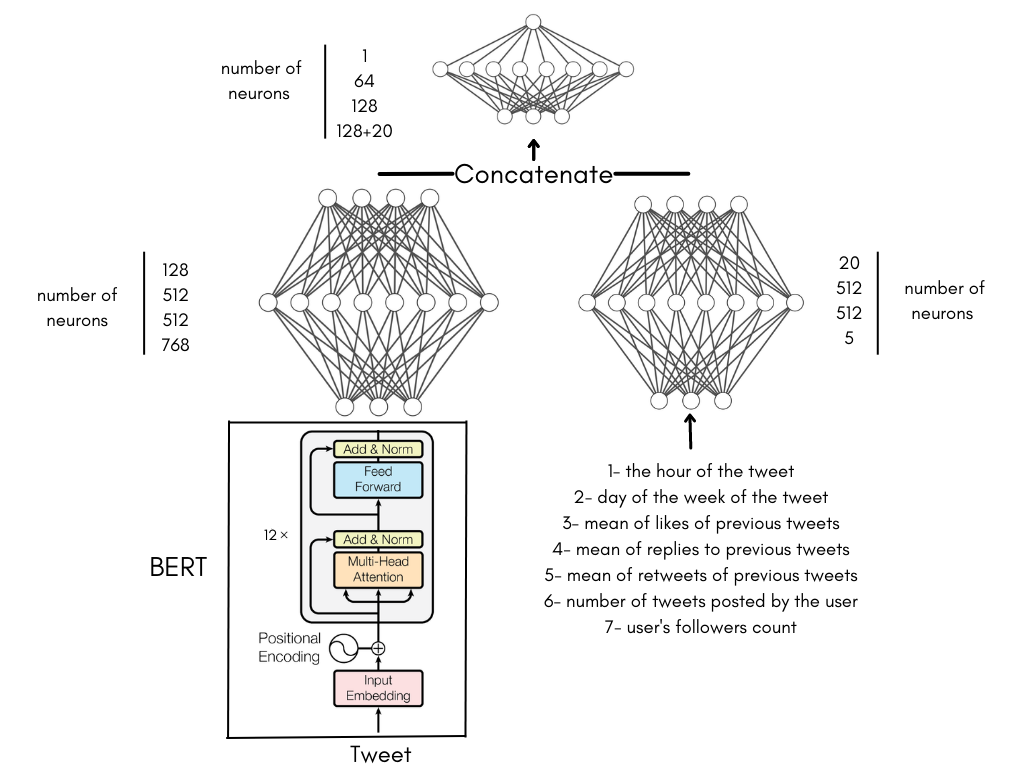 GitHub - mojmhmdi/twitter-like-prediction-using-multimodal-transformer
