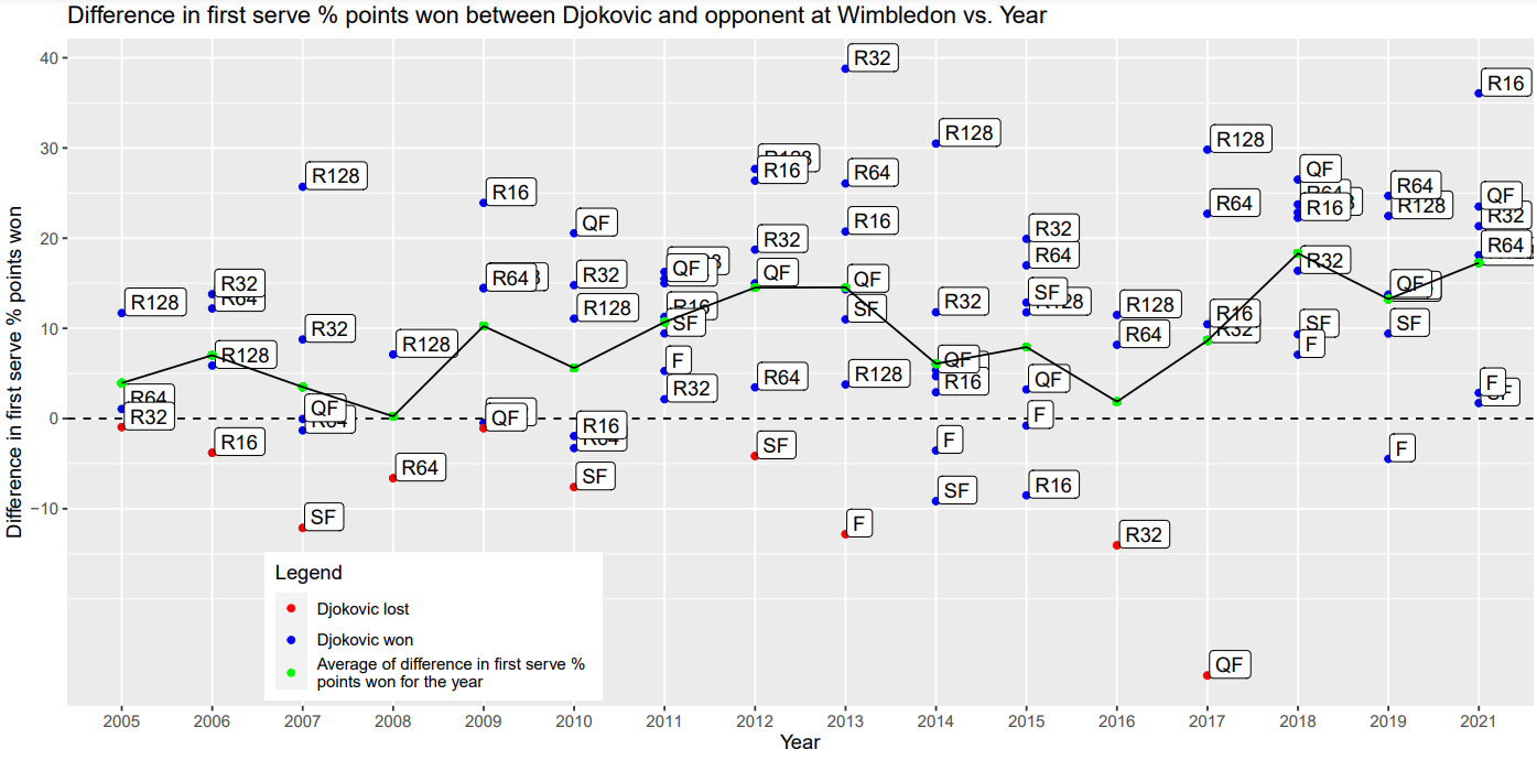 GitHub - PSS128/Nadal-s-Performance-at-Wimbledon: Comparing Nadal's ...