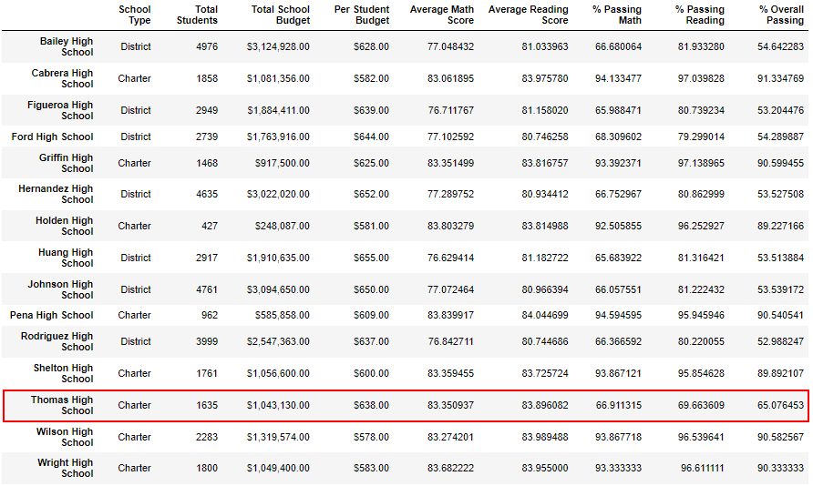 GitHub - kbyph/School-District-Analysis: PyCitySchools with Pandas