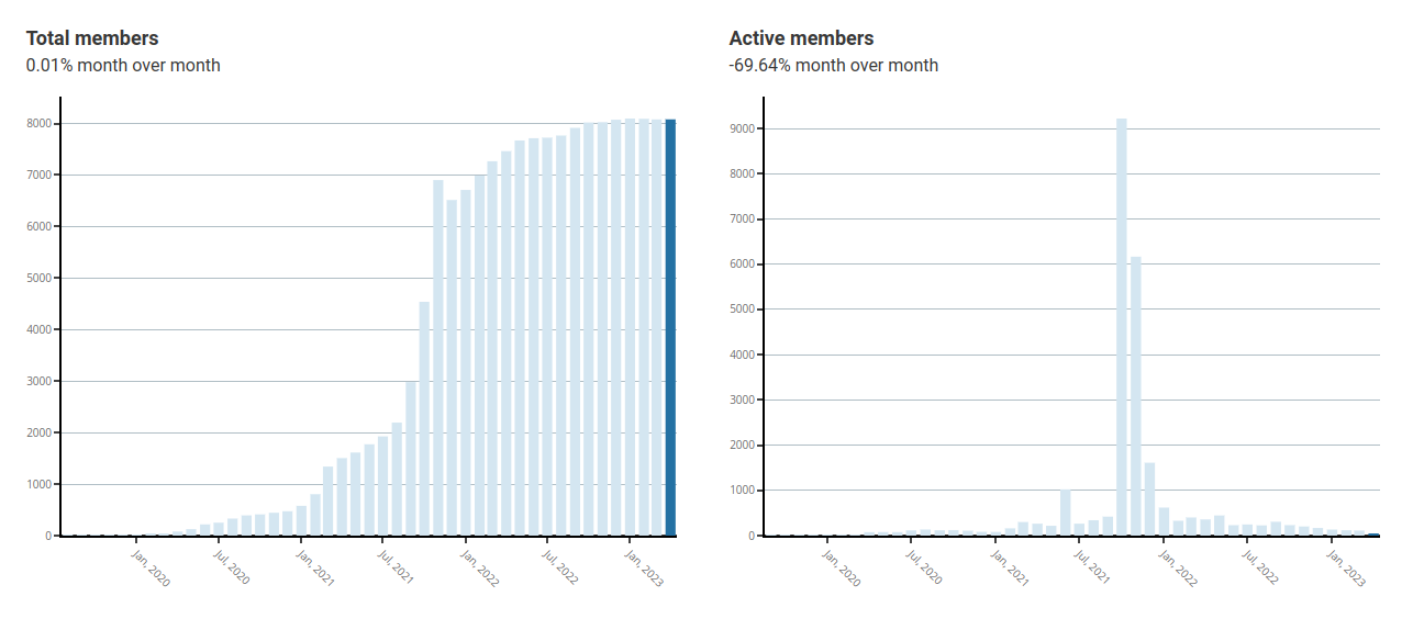 Incoherent number of active members in DAOHaus · Issue #142 · Grasia/dao-analyzer · GitHub