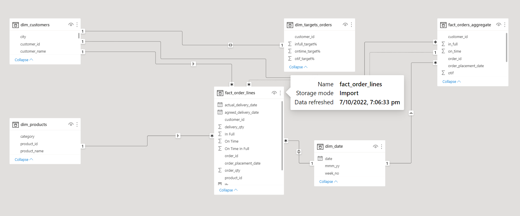 GitHub - NishantThakurr/FMCG-Supply-Chain.: Trying to figure out why the fmcg company fails to ...