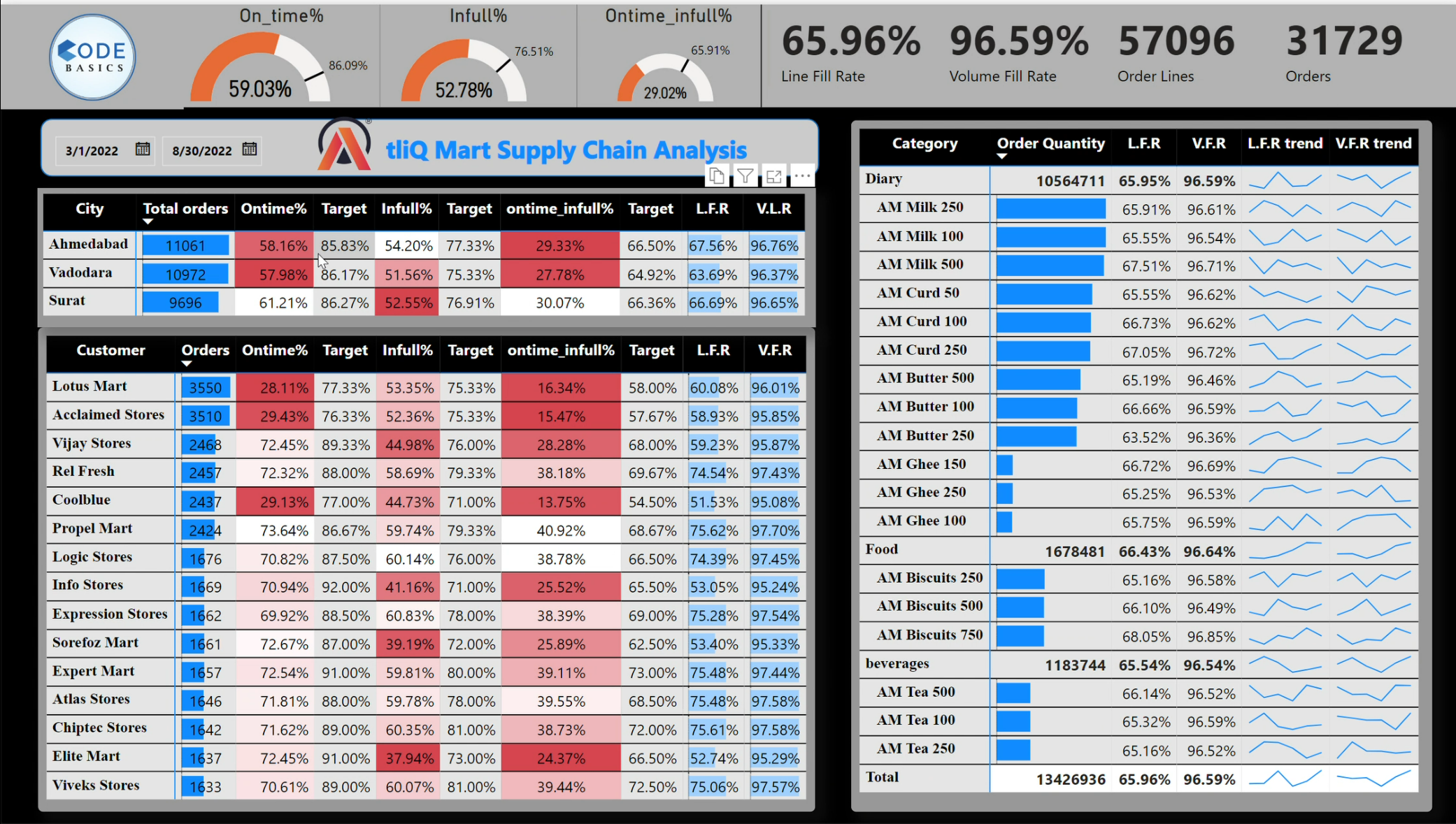 GitHub - NishantThakurr/FMCG-Supply-Chain.: Trying to figure out why the fmcg company fails to ...