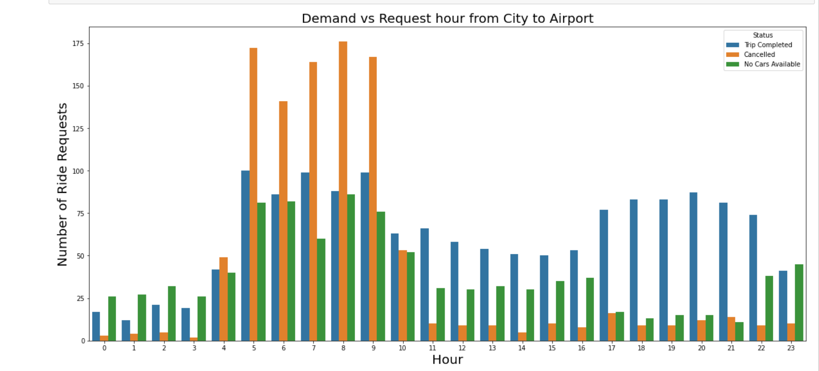 GitHub - NishantThakurr/Uber-Ride-Analysis: During recent times,the ...