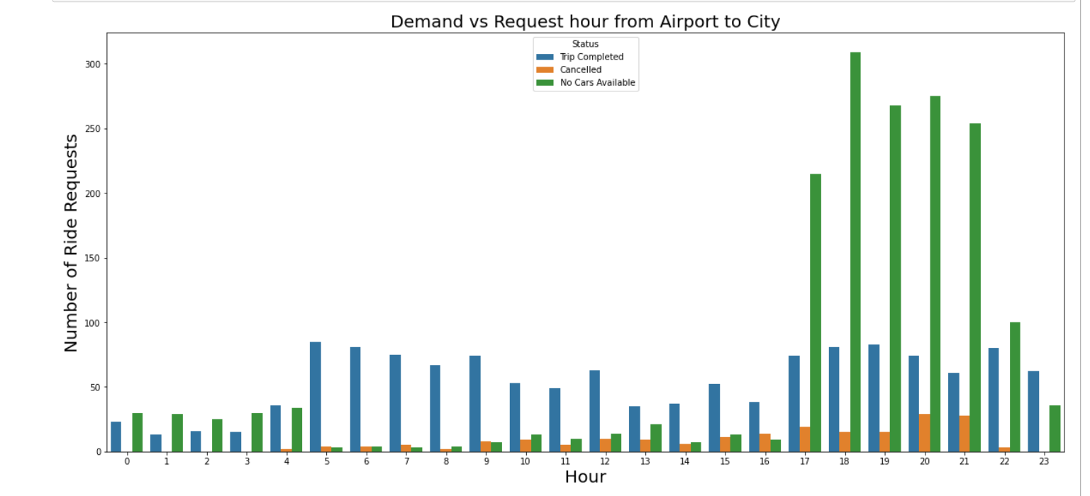 GitHub - NishantThakurr/Uber-Ride-Analysis: During recent times,the users of these app were ...
