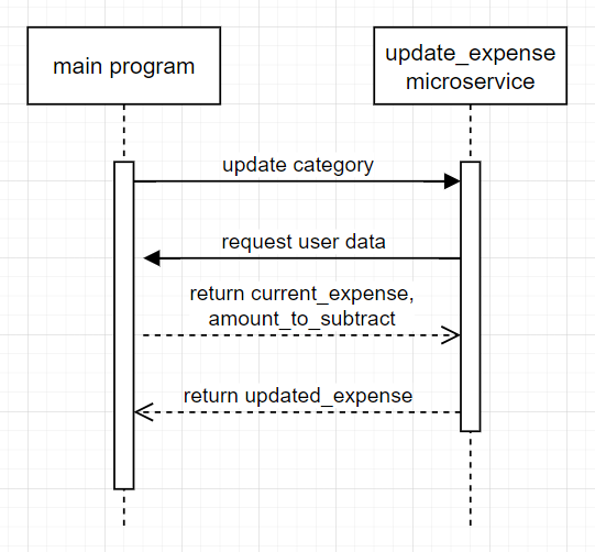 Github Wongaokay Cs 361 Expense Microservice