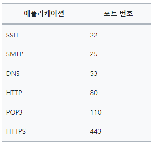 CS-Study/Network/TCP IP 4계층 모델.md at main · SSAFY9-class15-CS/CS-Study · GitHub