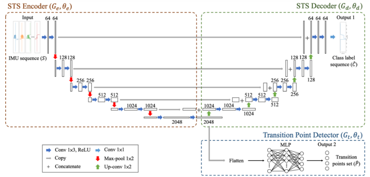 GitHub - RobinChu9890/MTL-U-Net-for-Functional-Shoulder-STS