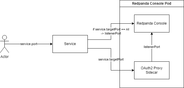 ListenerPort in service breaks oauth sidecar feature · Issue #358 · redpanda-data/helm-charts ...
