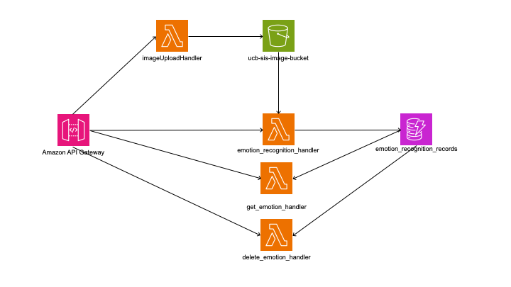 GitHub - Arquitectura-de-Software-01-2023/Emotion-Recognition