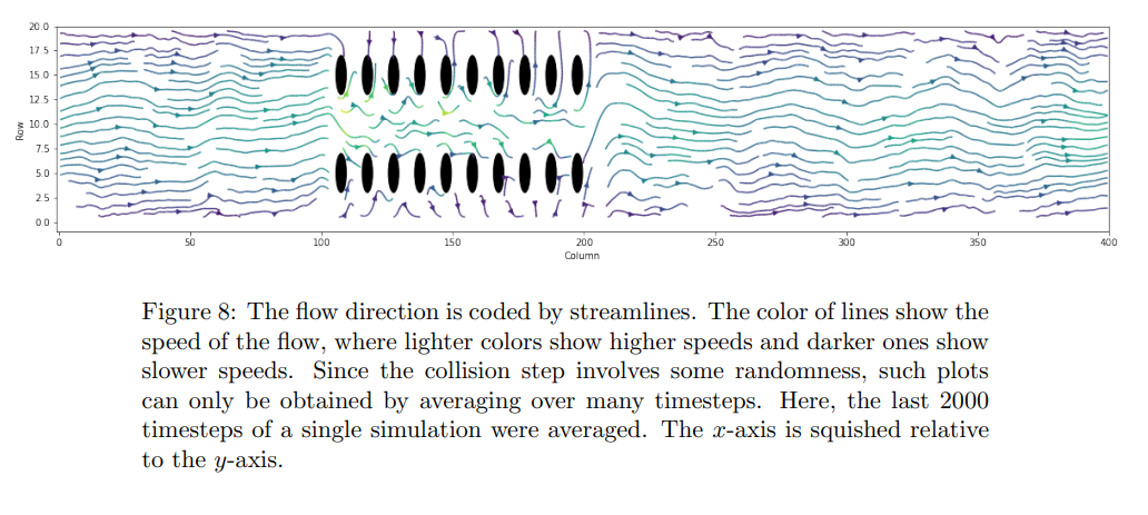 GitHub - SaphCode/MPCD: Using MPCD (Multiparticle Collision Dynamics) to predict fluid flow ...