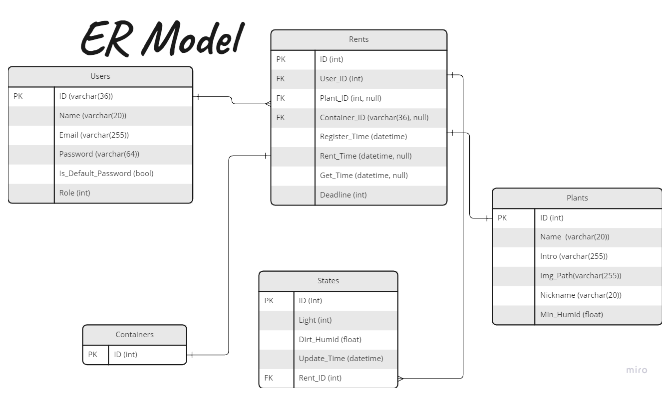 GitHub - monosparta/rental-planter-backend