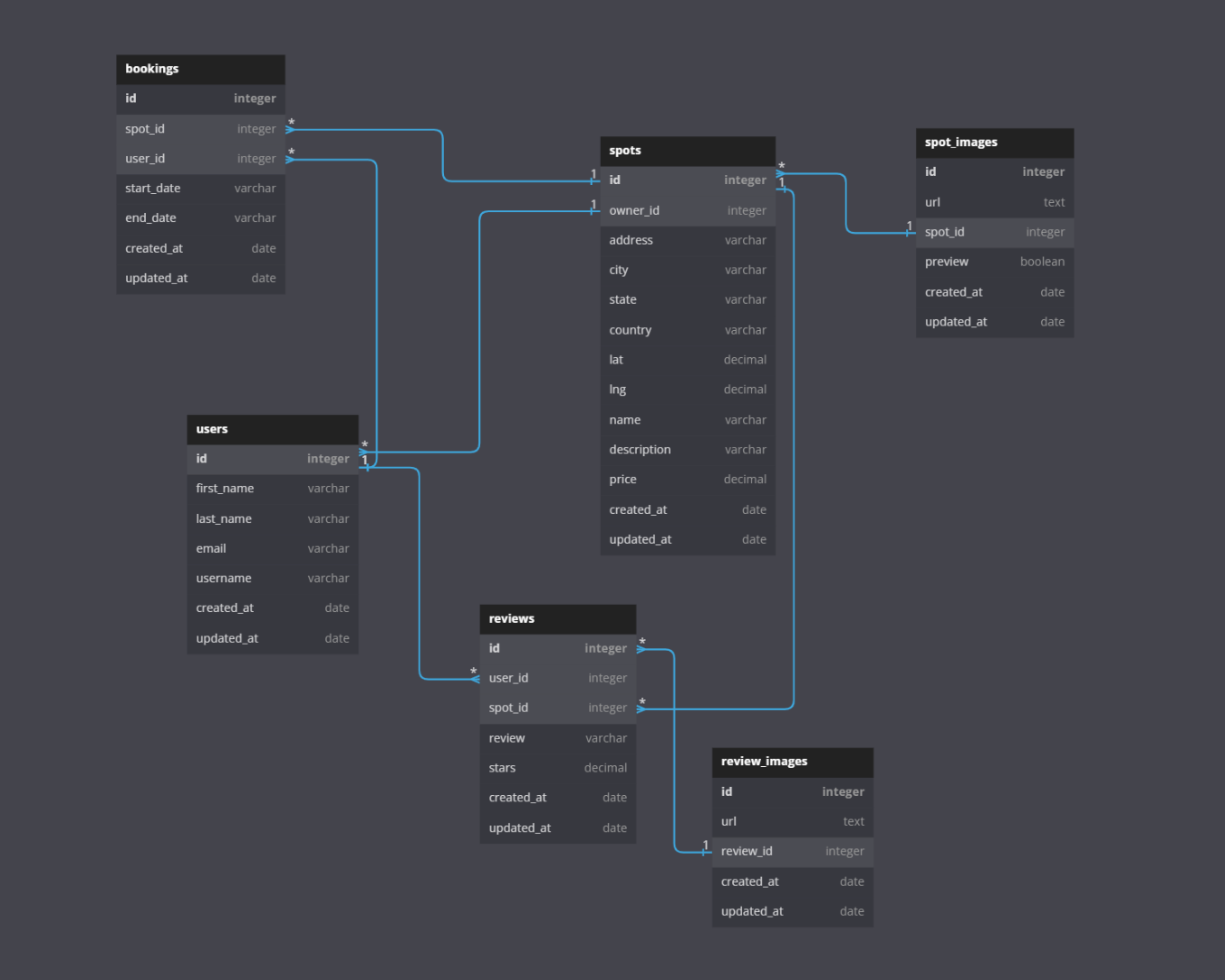 GitHub - MattDavid99/Airbnb-Backend-Proj