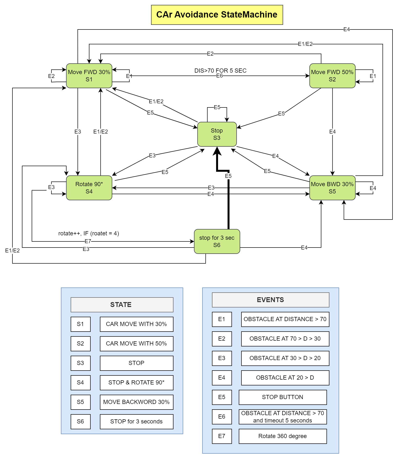 GitHub - hazemashrafali/car_obstacle_avoidance: car_obstacle_avoidance