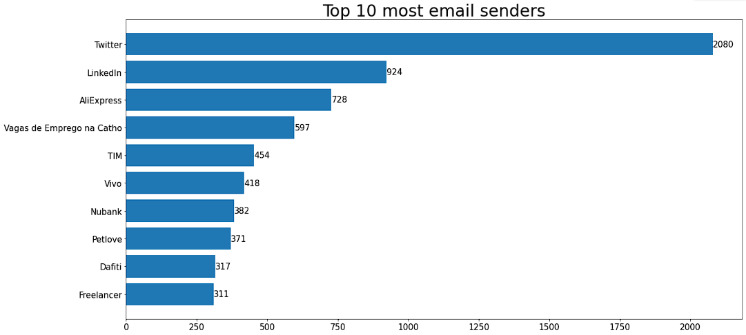 Github Demikfrgmailmanagerscripts One Python Script To Analyze And Delete Emails From