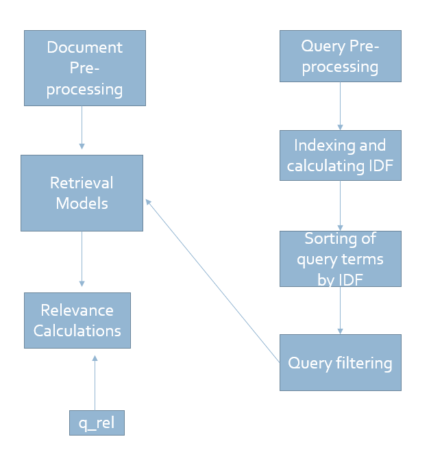 GitHub - amangoyl/Legal_Seach_Engine-ElasticSearch_TFIDF_BM25: In this project, I have ...
