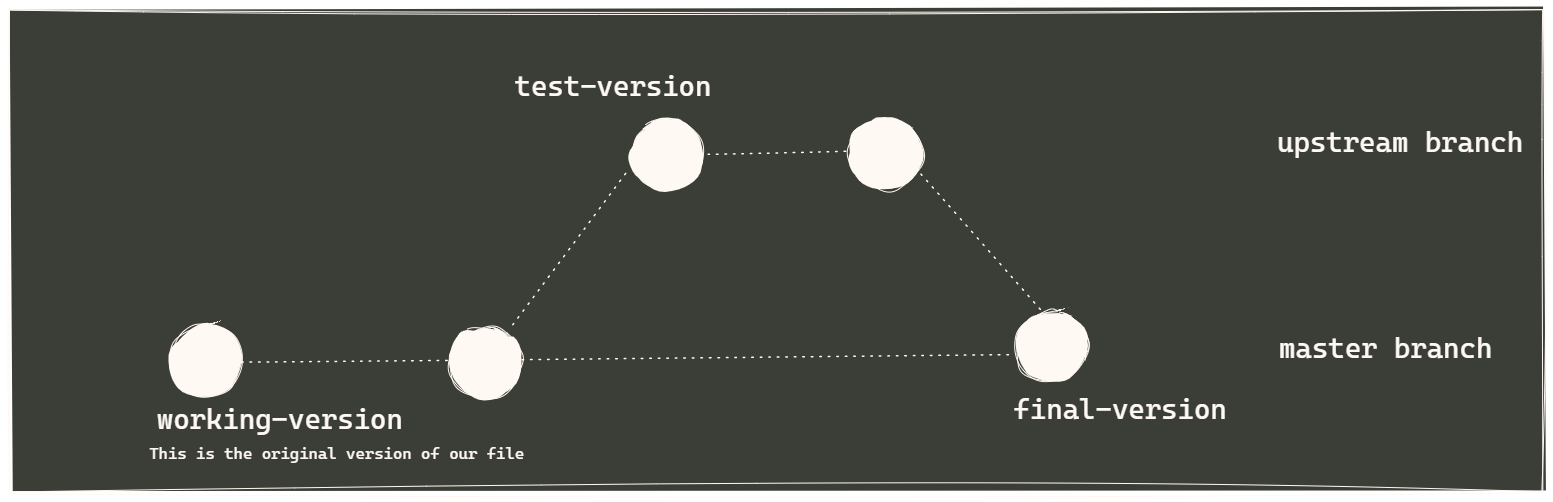 Github Artghierigit And Github Introduction A Beginners Tutorial Demonstrating What Is Git