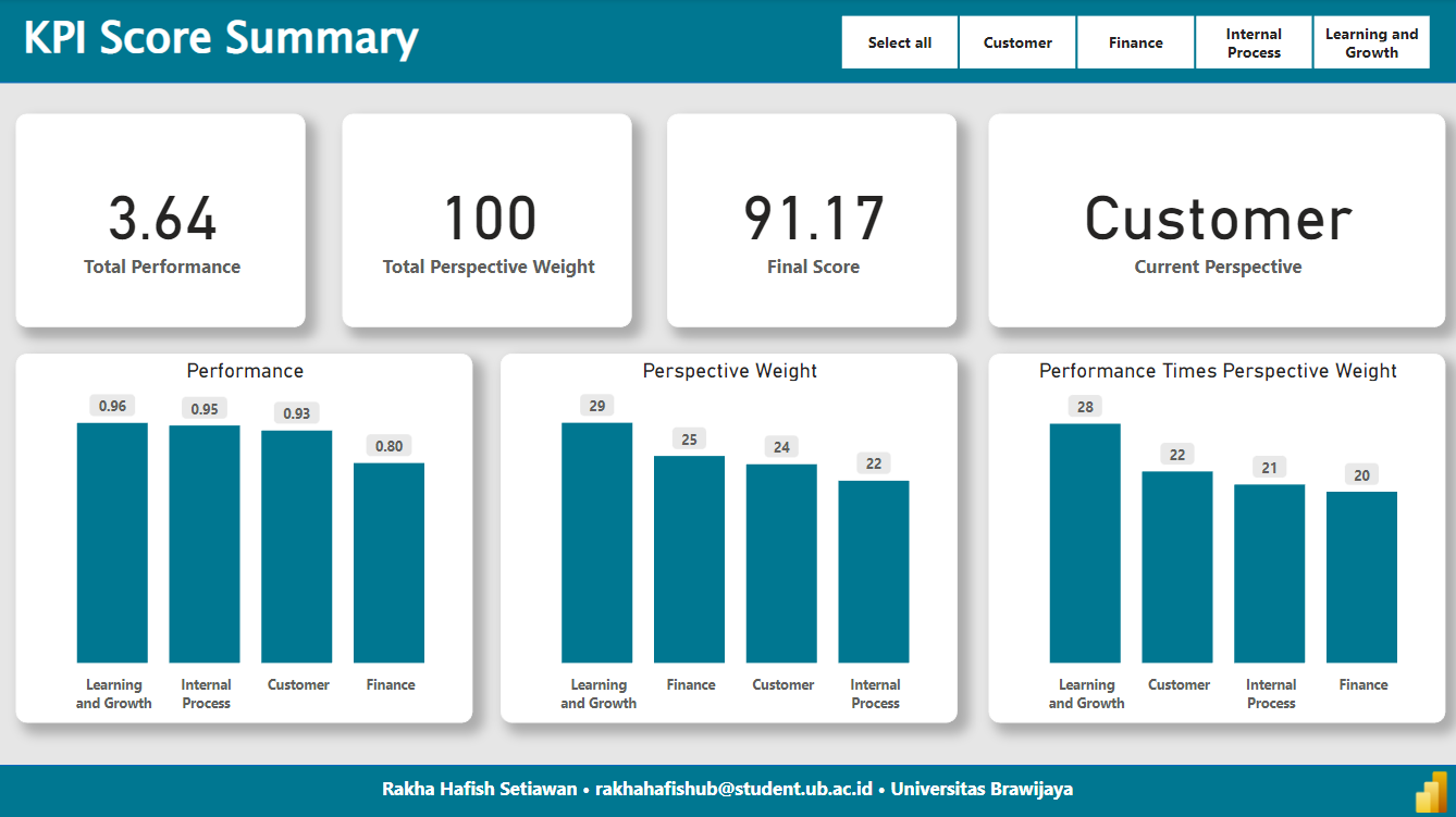 GitHub - RakhaHafishSetiawan/KPI-Summary: KPI Summary dashboard