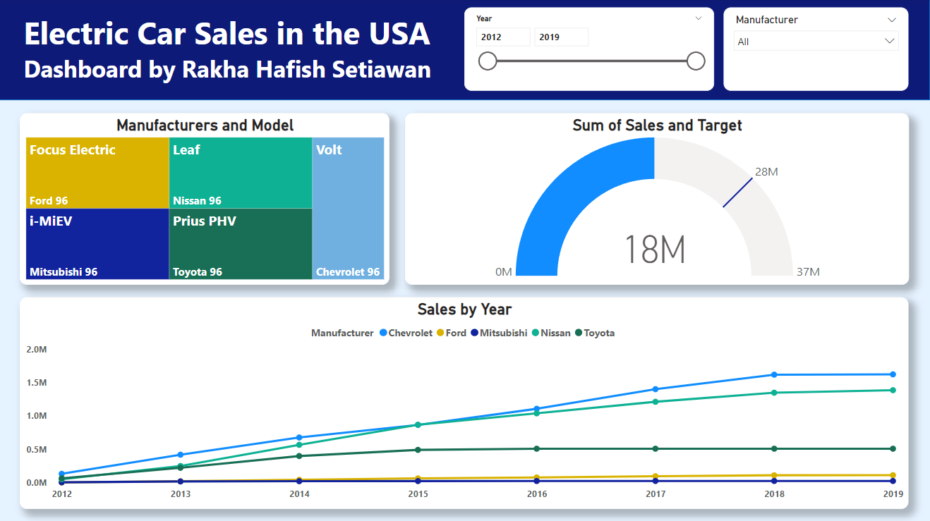 GitHub - RakhaHafishSetiawan/Car-Sales-Analysis: The Analysis on the ...