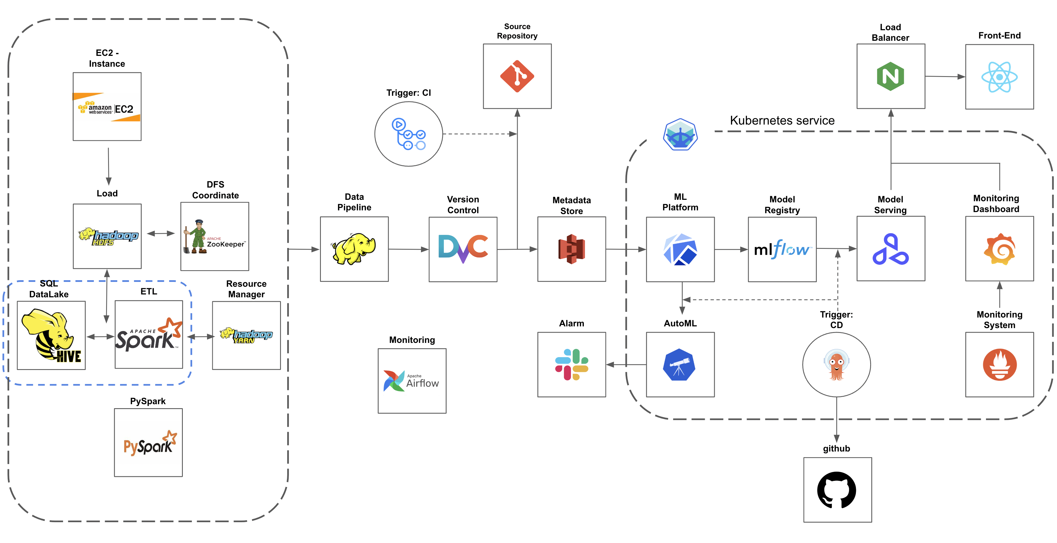 GitHub - Metamong6/Hadoop-DataOps: Data Engineering