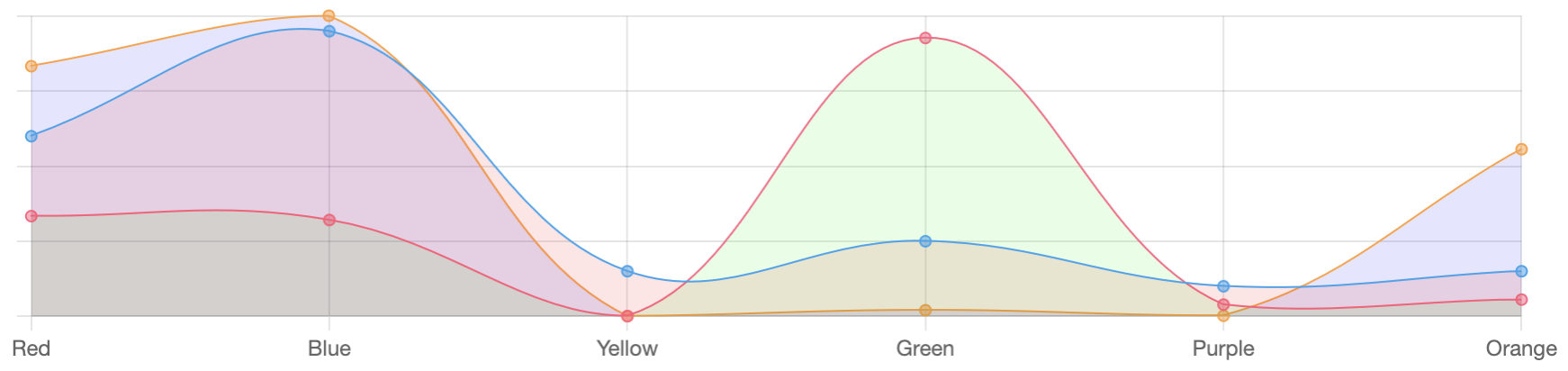 Filled areas of the graph are distorted when adding tension · Issue #11410 · chartjs/Chart.js ...