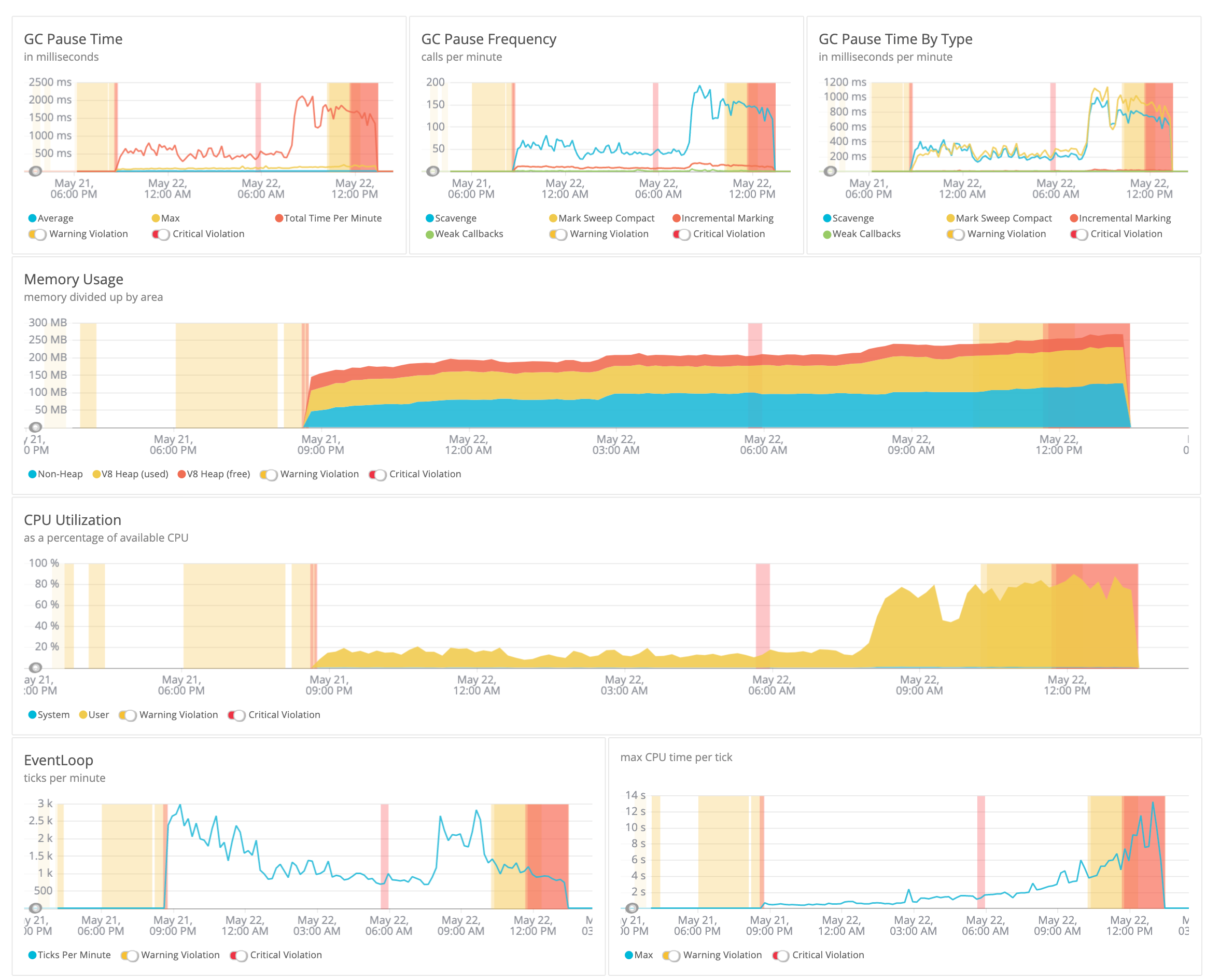 Decreasing Cpu Performance Over Time · Issue 2721 · Nodejshelp · Github