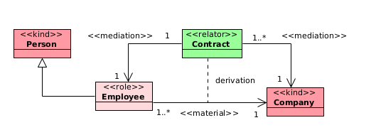 Suggestion for creating a Derivation relationship to Relators · Issue #115 · OntoUML/ontouml-vp ...