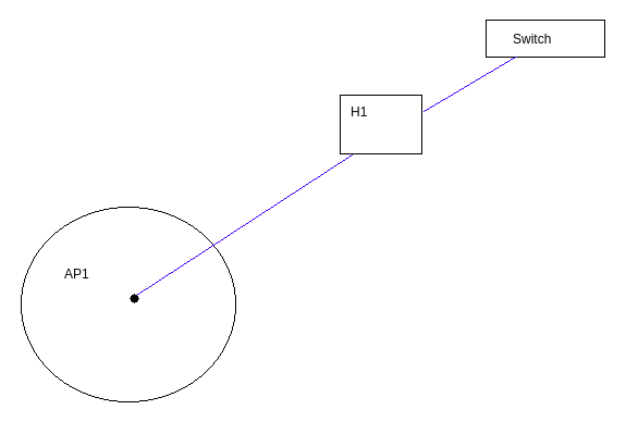 How to connect a host to an AP and Switch · Issue #449 · intrig-unicamp ...
