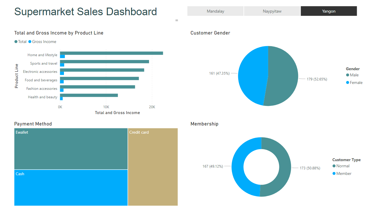 GitHub - Phillip-N/supermarket-database: Sample Supermarket Database