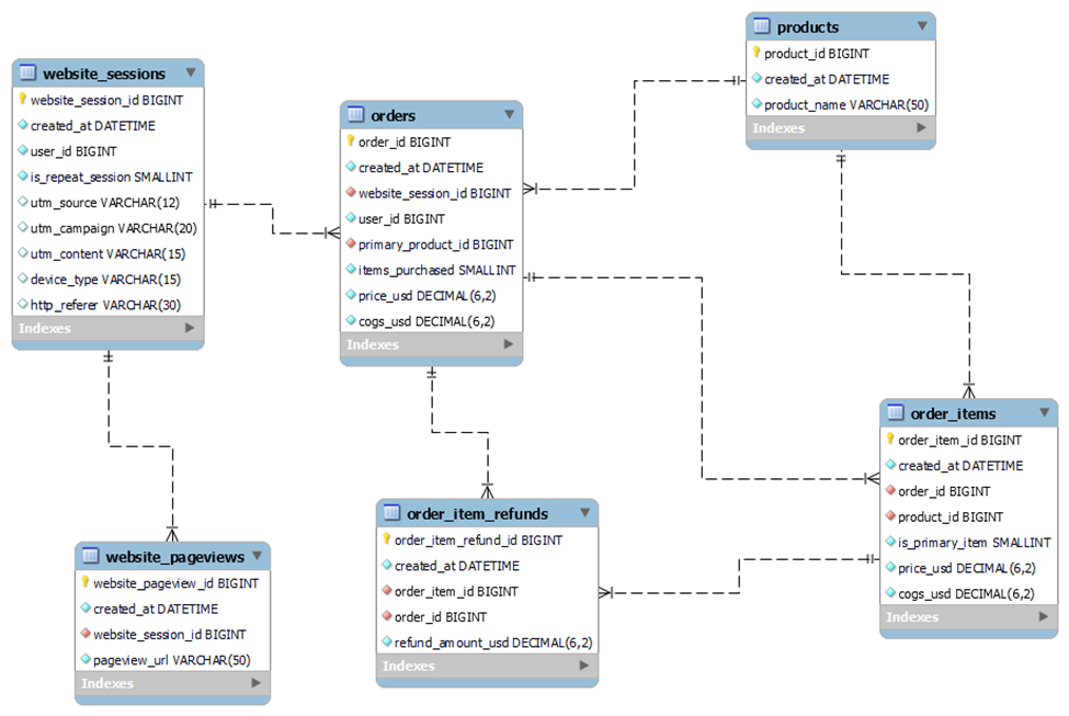 GitHub - nelson-analytics/Ecommerce_Business_Intelligence_project