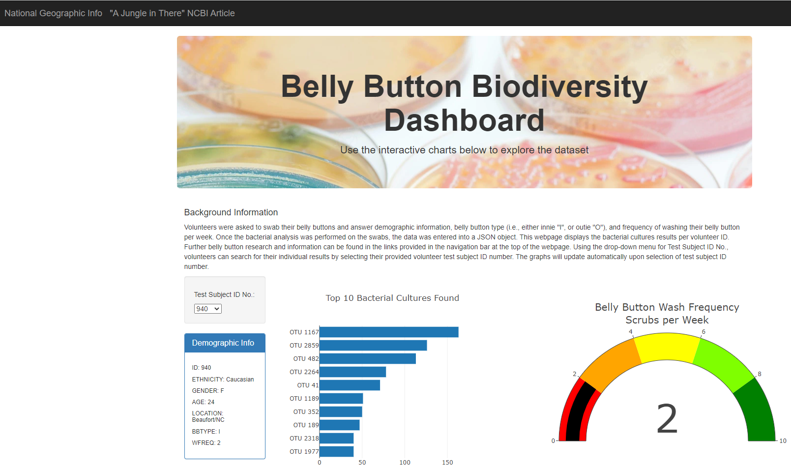 GitHub - reheck/Belly_Button_Dashboard