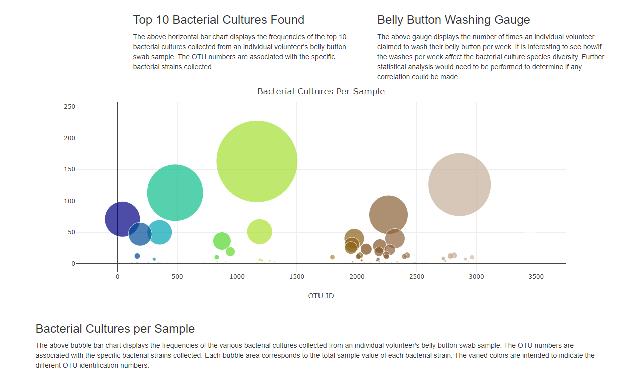 GitHub - reheck/Belly_Button_Dashboard