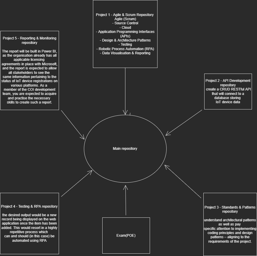 GitHub - Sydney1v1/CMPG-323-Overview-2022-34321225: Project 1