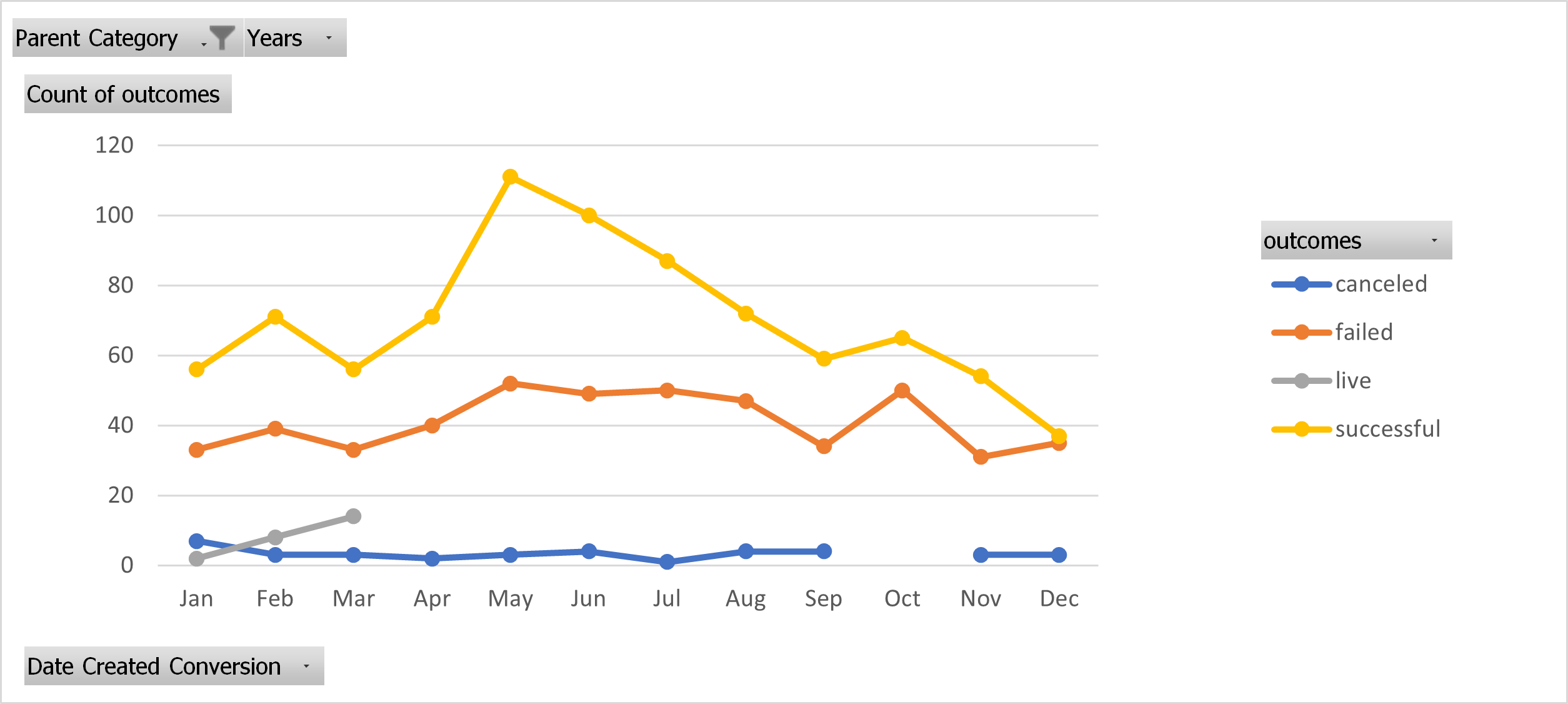 GitHub - suchi313/Kickstarter-analysis: Performing analysis on Kickstarter data to provide ...
