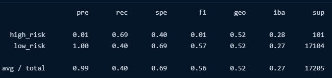GitHub - suchi313/Credit_Risk_Analysis: Analysis using Machine Learning algorithms to predict ...