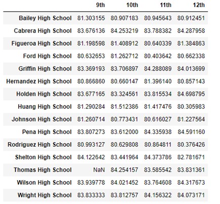 GitHub - Michaelfr22/School_District_Analysis