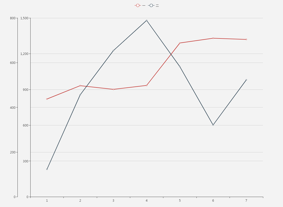 多条折线的图，如何让坐标轴跟随曲线同步显示和隐藏 · Issue #9236 · apache/echarts · GitHub