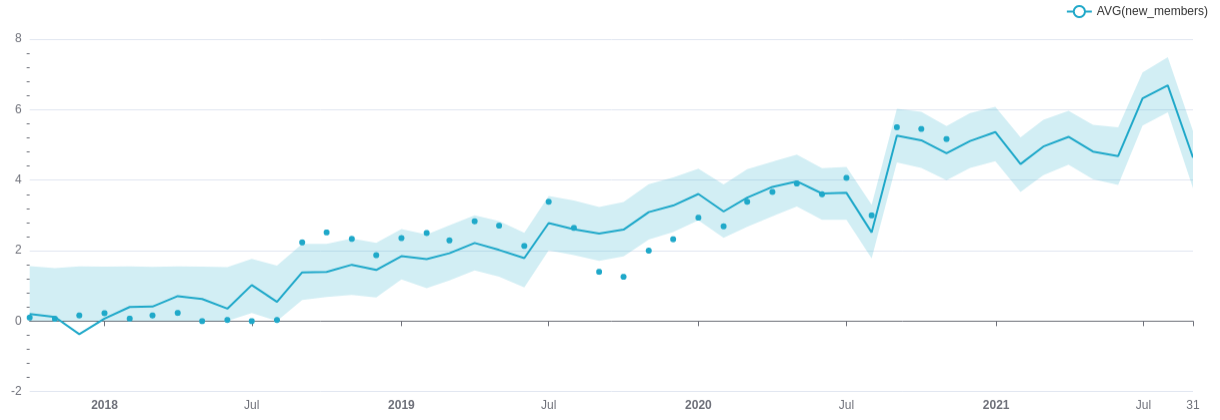 Predictive Analytics (Prophet) forecast not affected by changing time grain in Dashboard filter ...