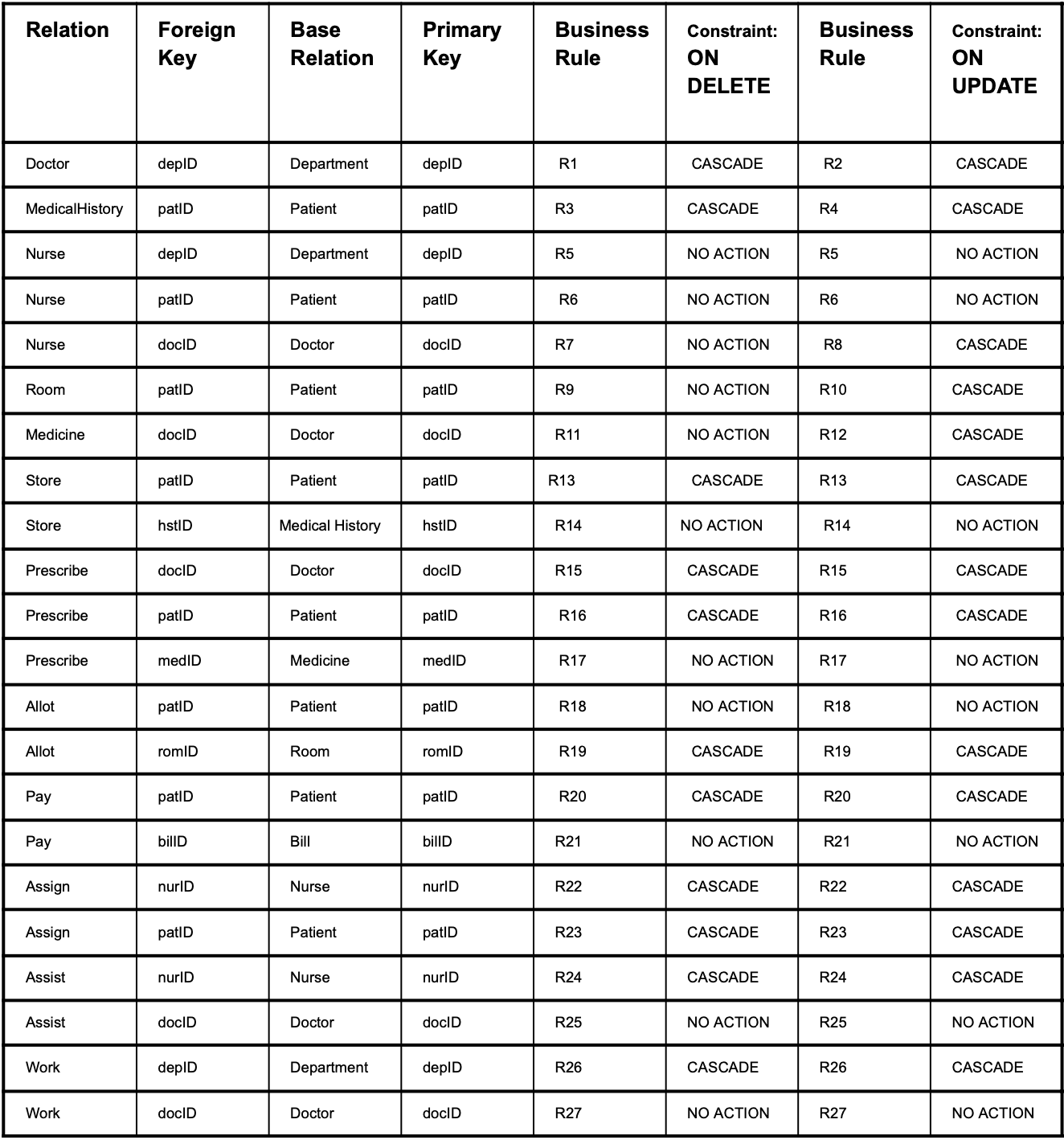 Github Maria Shaikh Sql Hospital Database Management Project The Project S Goal Is To