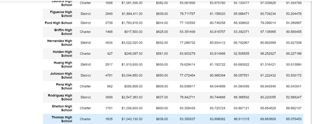 GitHub - Krysdw/School_District_Analysis