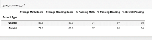 GitHub - Krysdw/School_District_Analysis