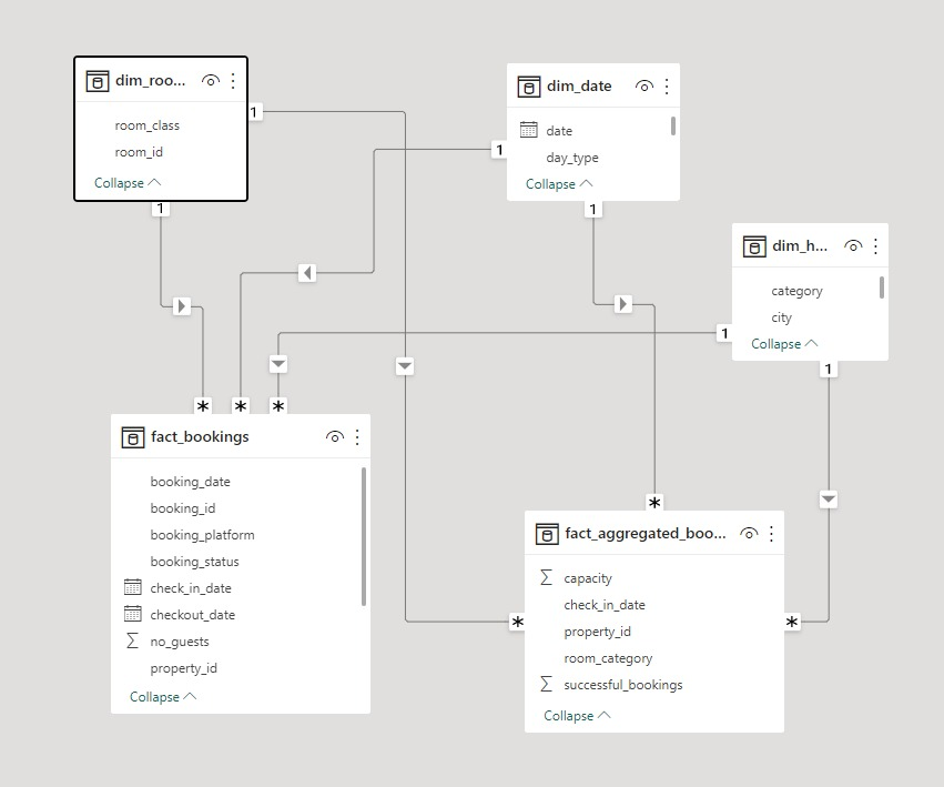 GitHub - Arunbalajivr/AtliQ-Hospitality-Analysis-PowerBI