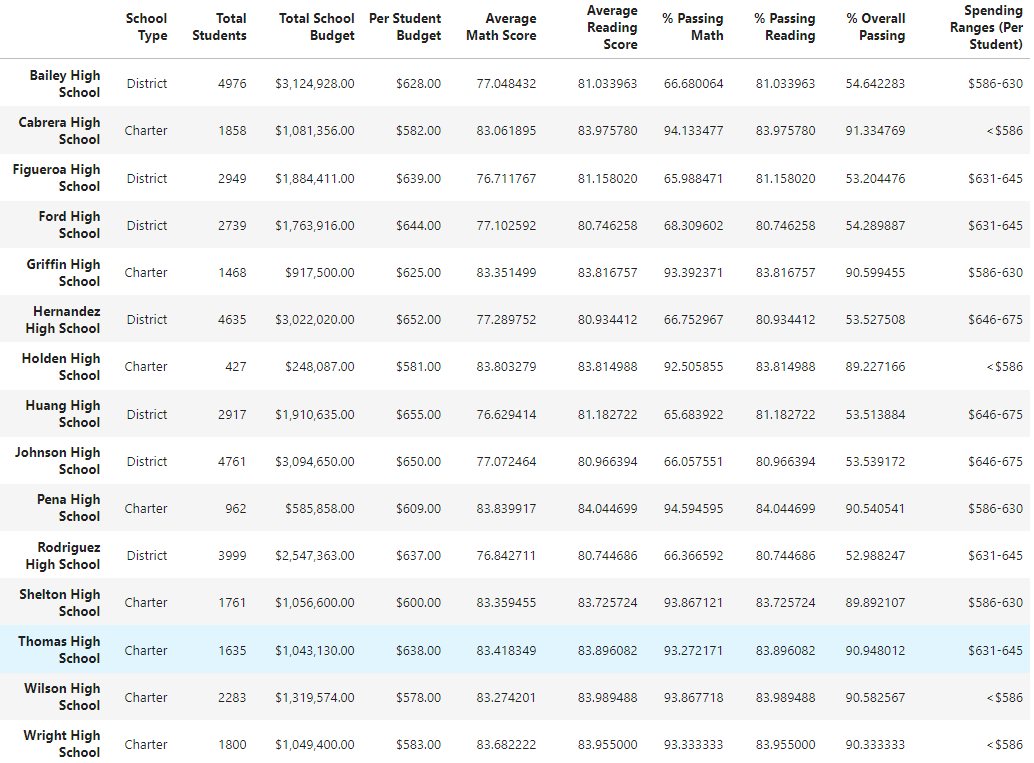 GitHub - zsimon13/School_district_analysis: student academic ...