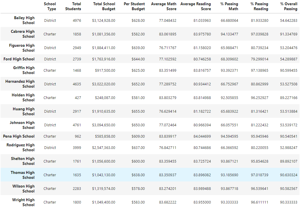 GitHub - zsimon13/School_district_analysis: student academic ...