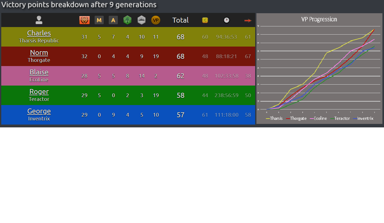 [Enhancement] Add VP Progression chart (graph) as part of end game ...