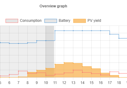 [Bug]: No colour one some hours in energy graph · Issue #88 ...