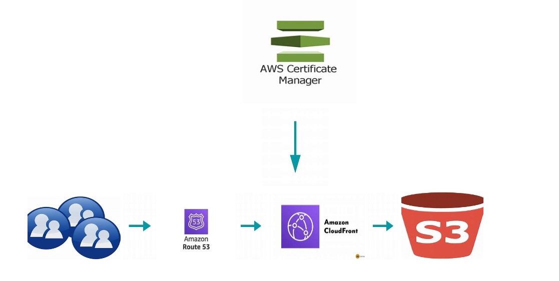 Clouddevopsprojects2023host A Static Website In Aws Using S3 Bucket Route53 Certificate