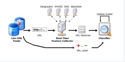 GitHub - Diana-Laveena-DSouza/Malicious-URL-Detection